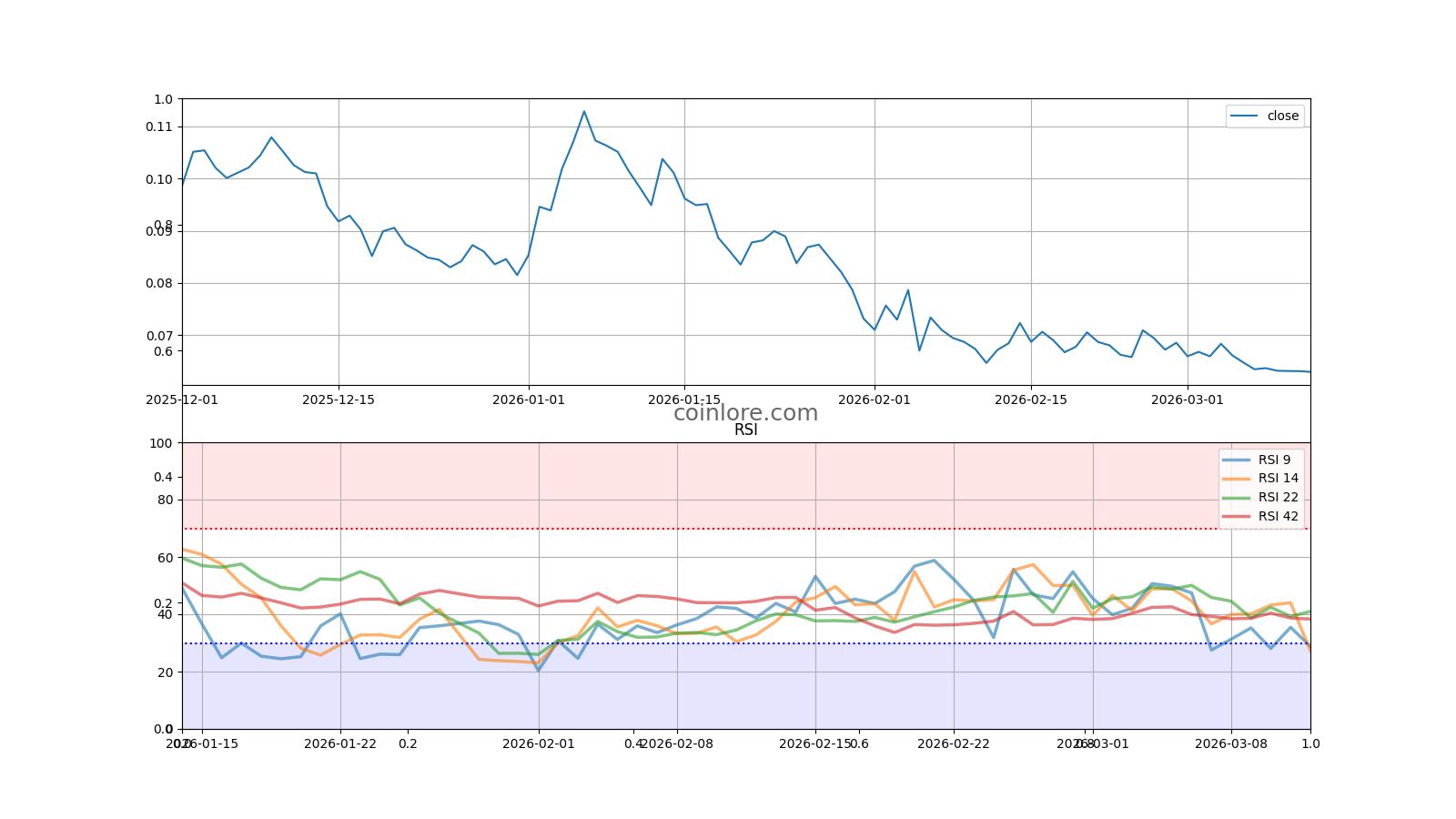 Йота RSI indicator