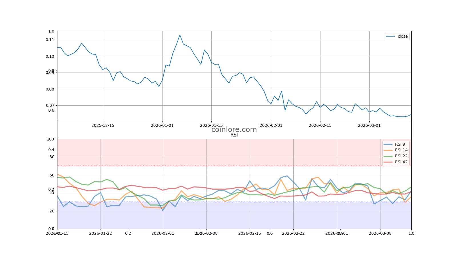 아이오타 RSI indicator