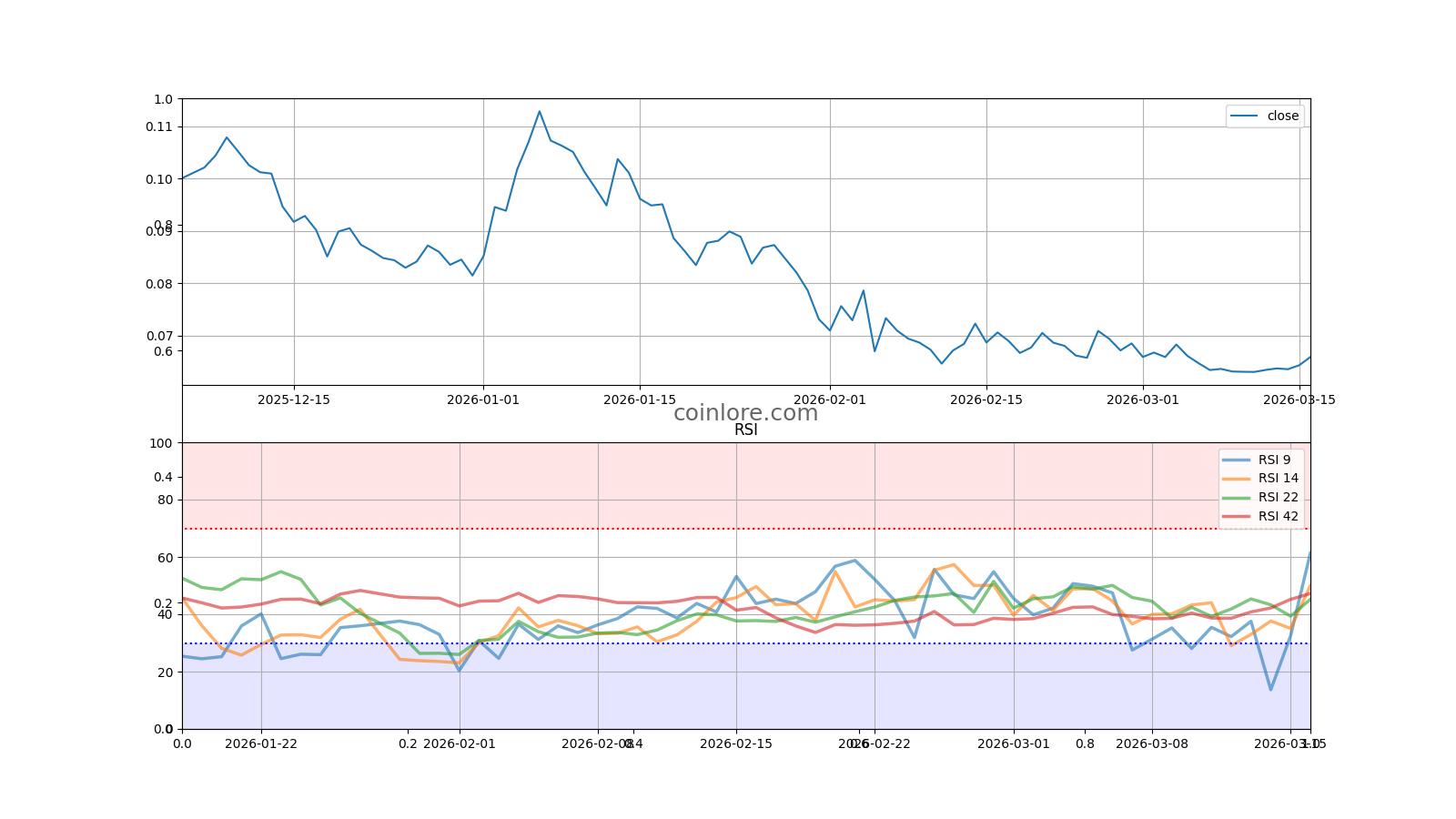 IOTA RSI indicator
