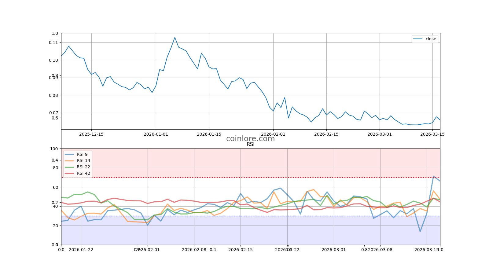 IOTA RSI indicator