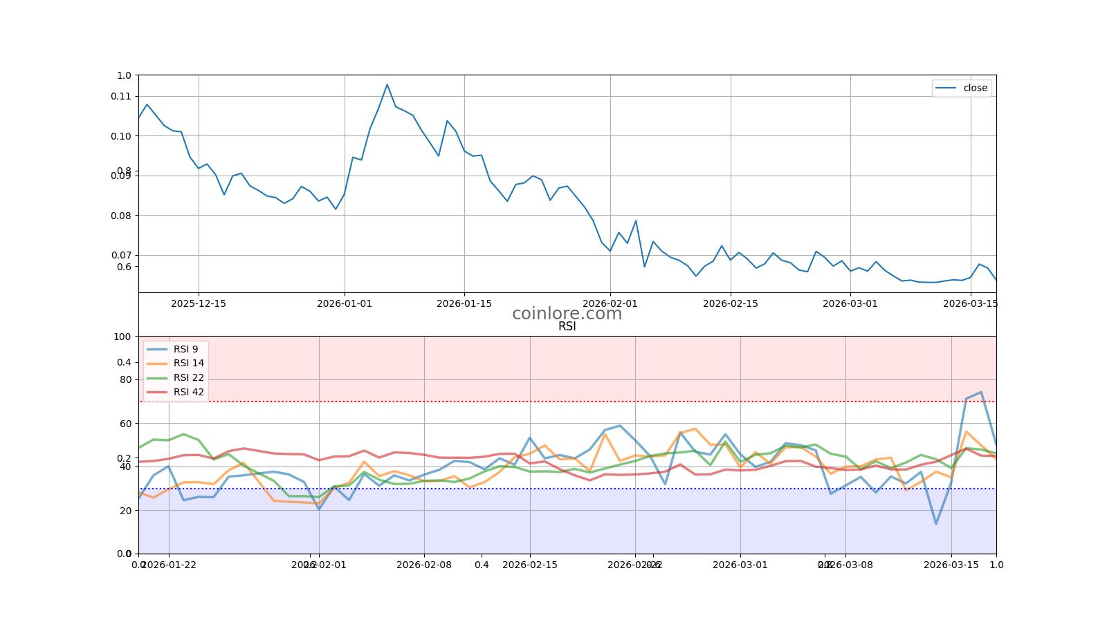 IOTA RSI indicator