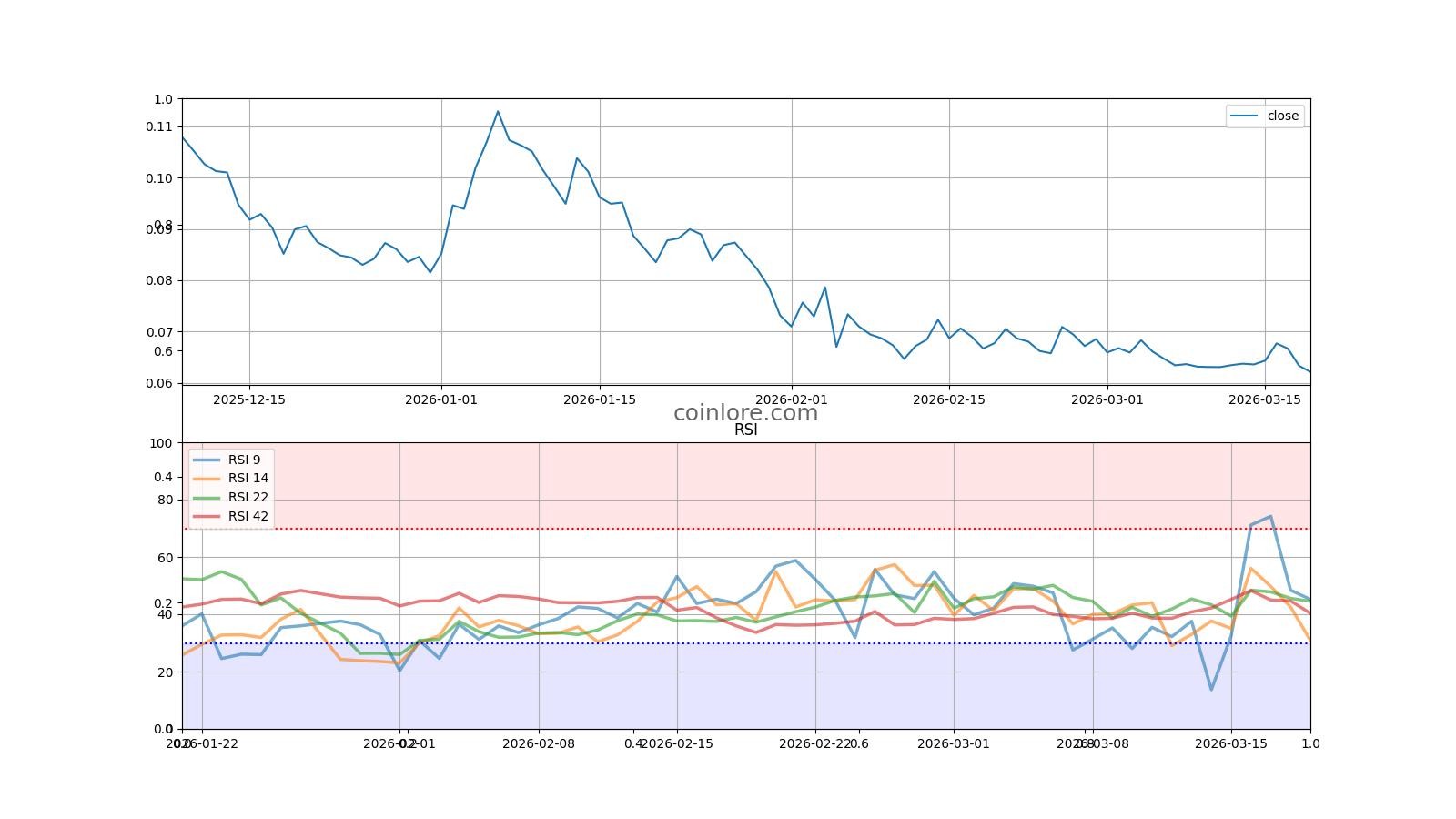 아이오타 RSI indicator