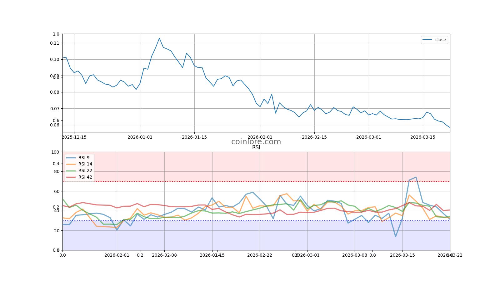 IOTA RSI indicator