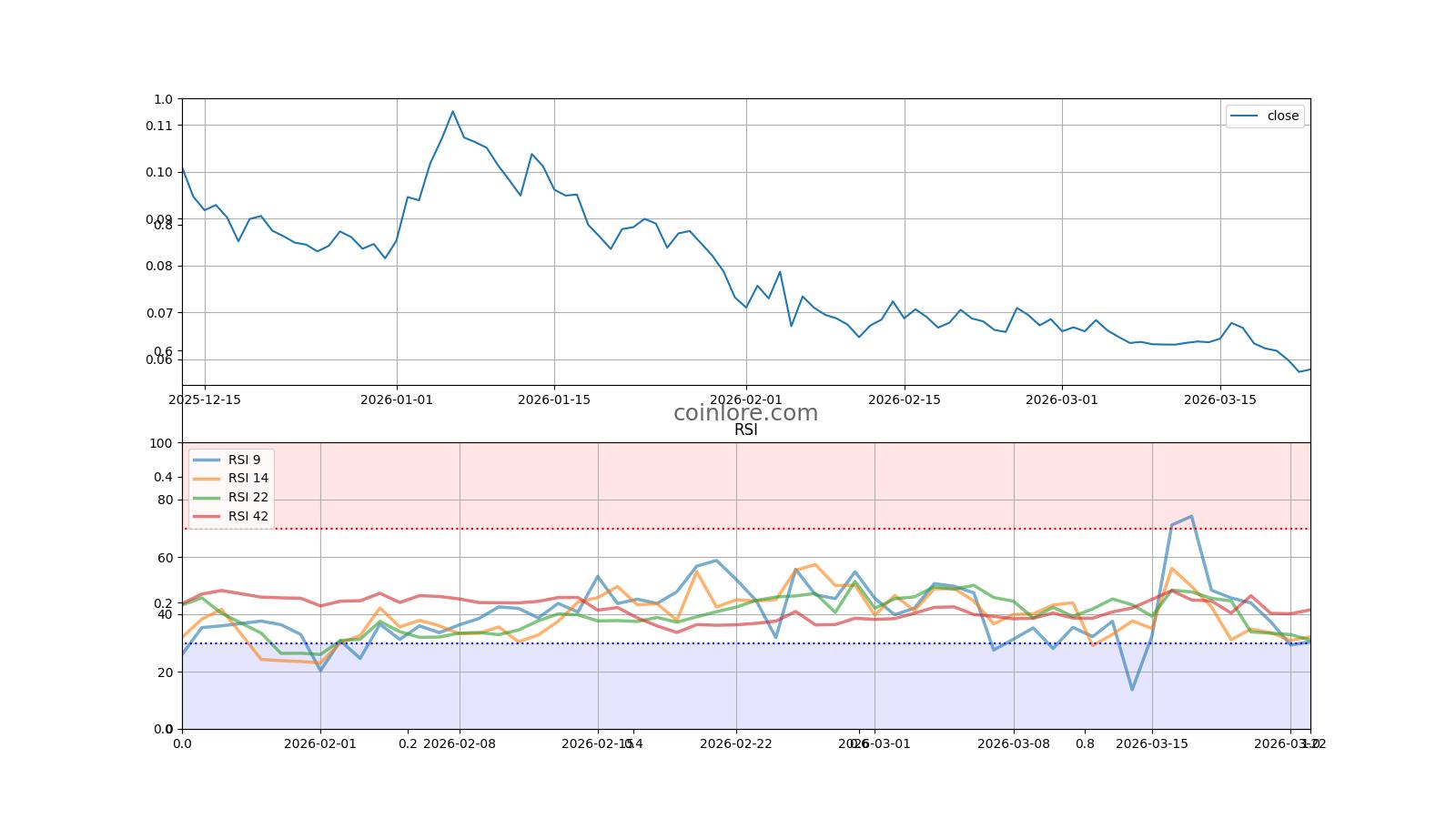IOTA RSI indicator