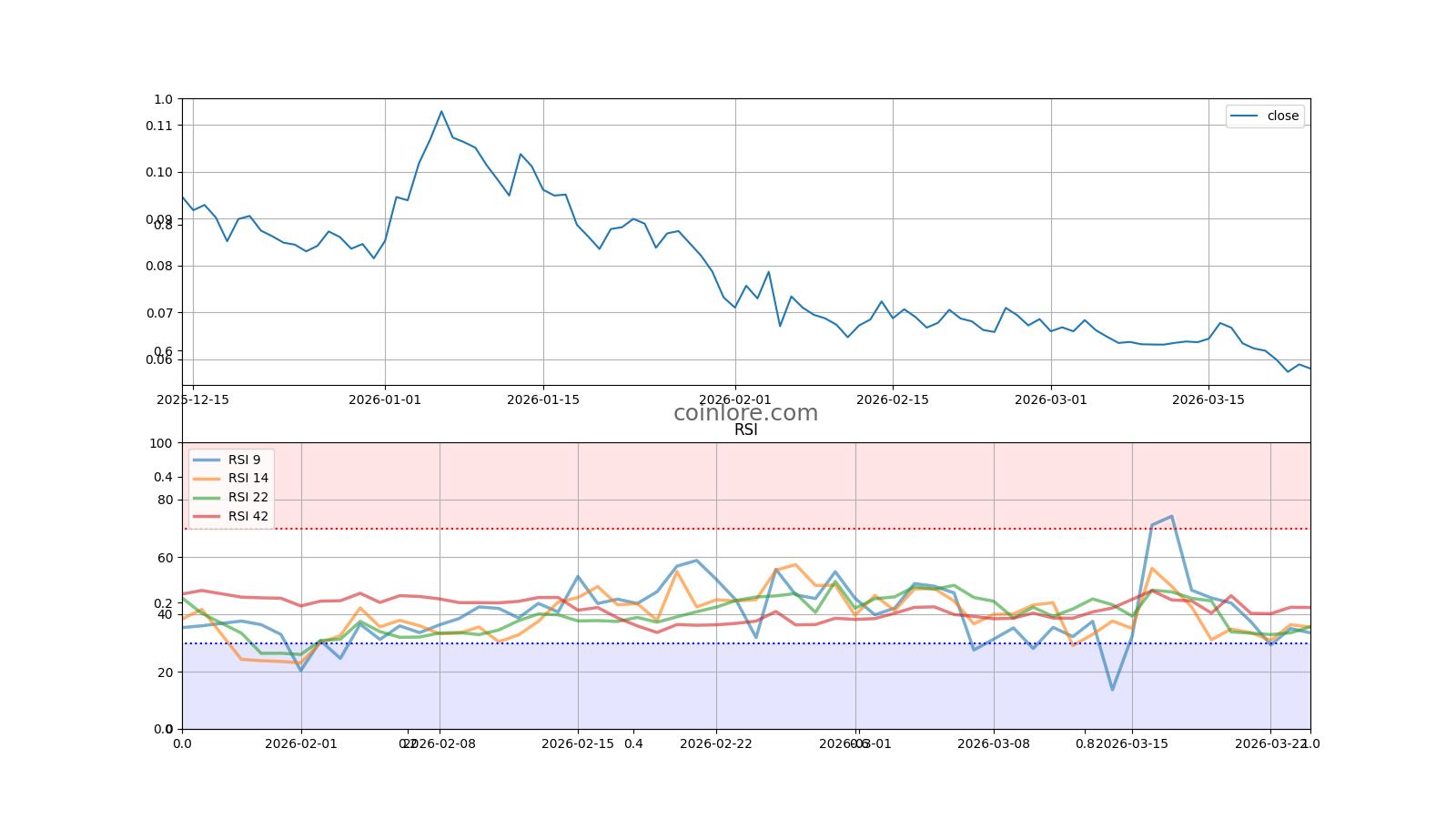 IOTA RSI indicator
