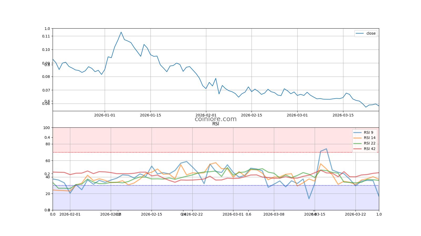 IOTA RSI indicator