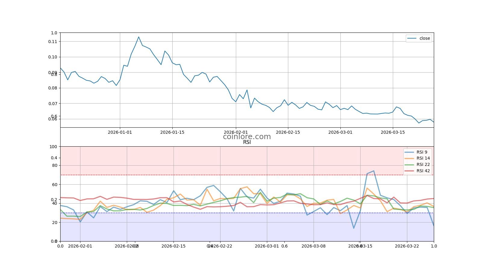 IOTA RSI indicator