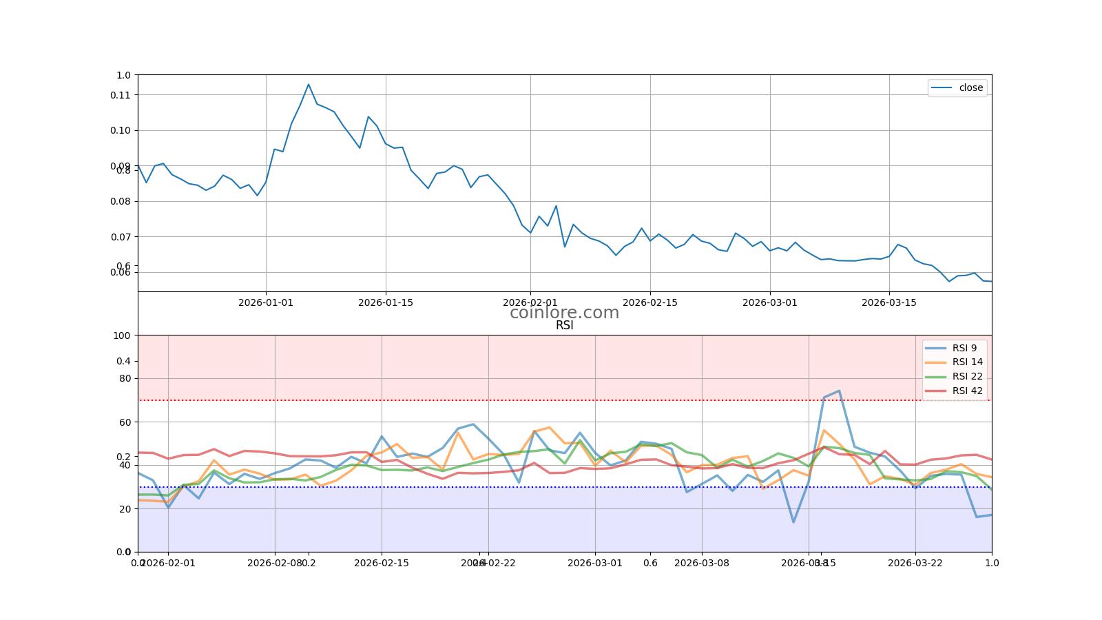 IOTA RSI indicator