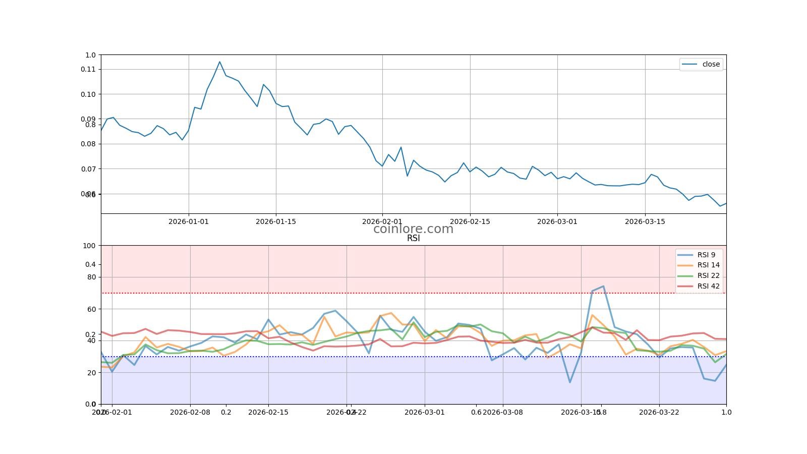 IOTA RSI indicator