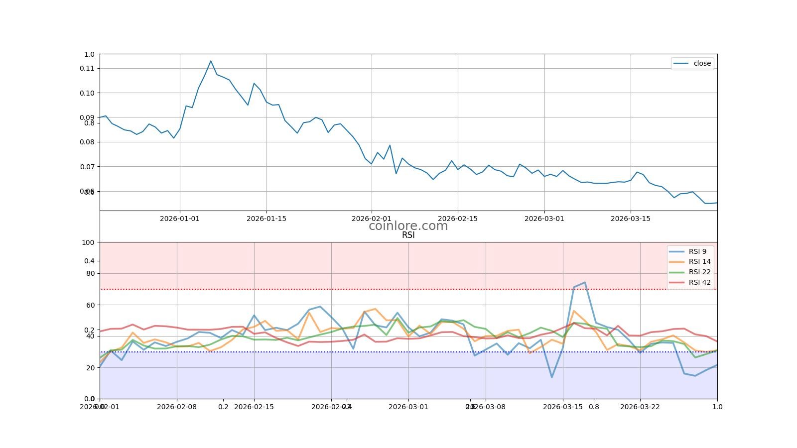 IOTA RSI indicator