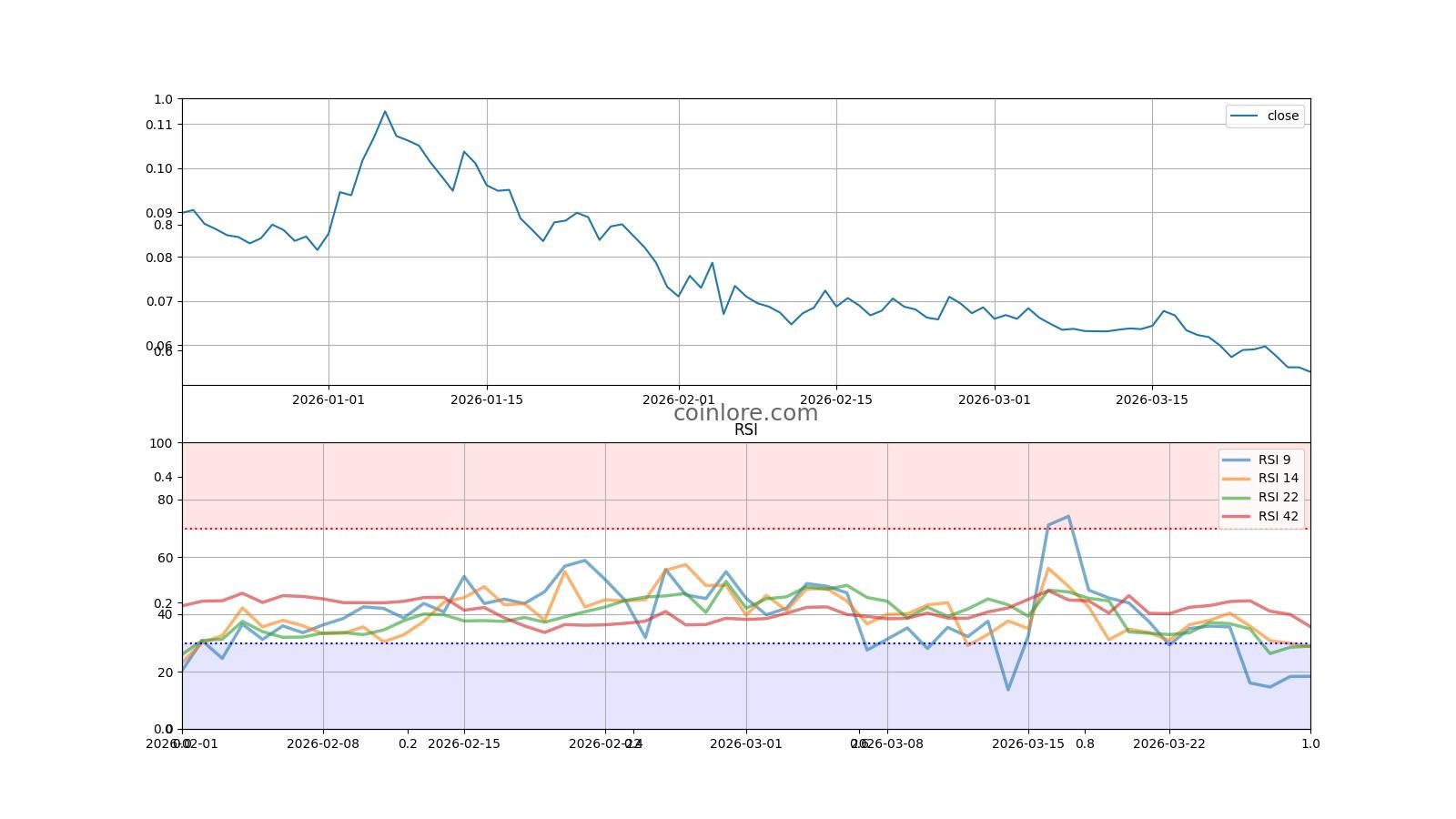 IOTA RSI indicator