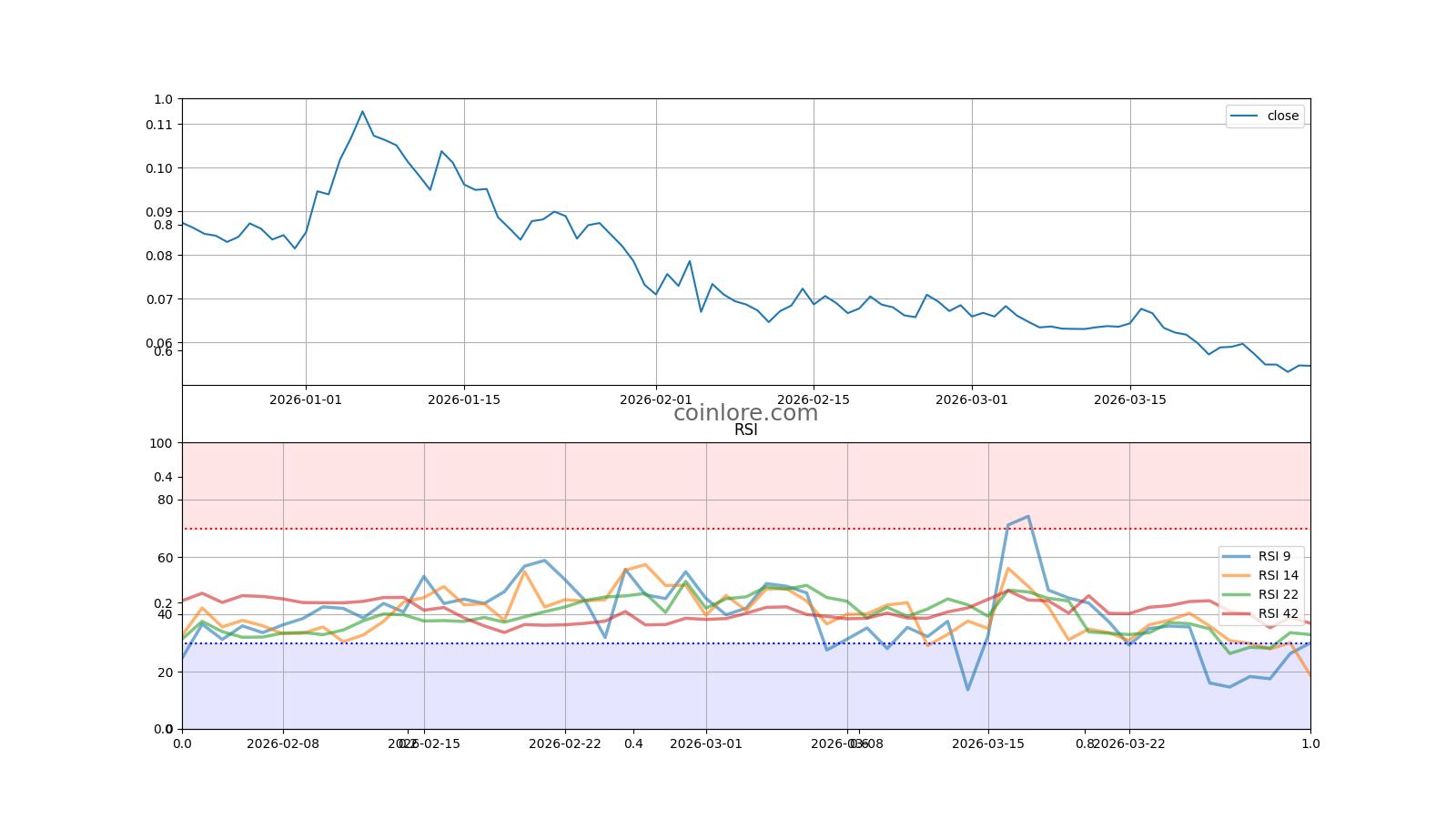 IOTA RSI indicator