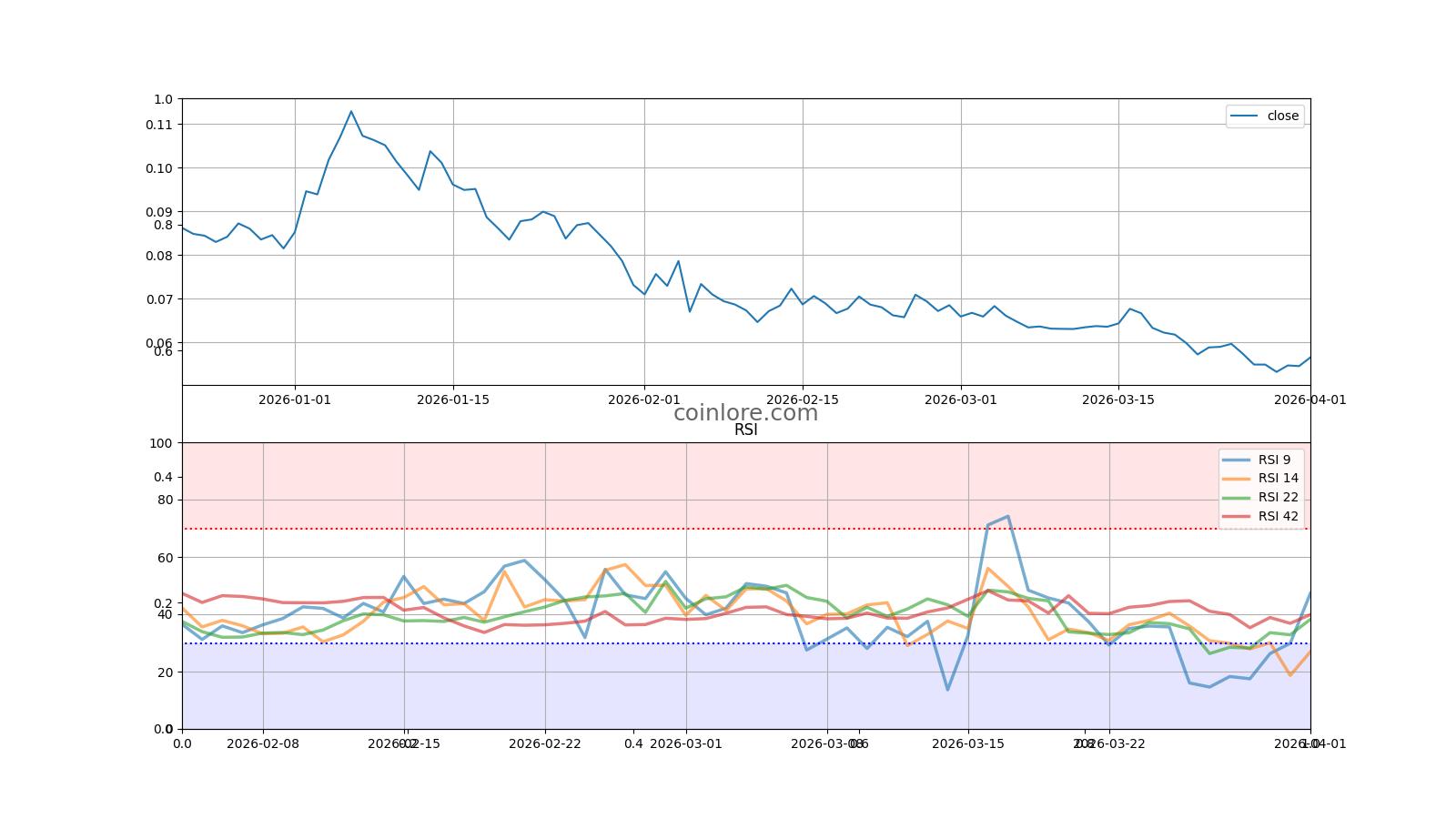 IOTA RSI indicator