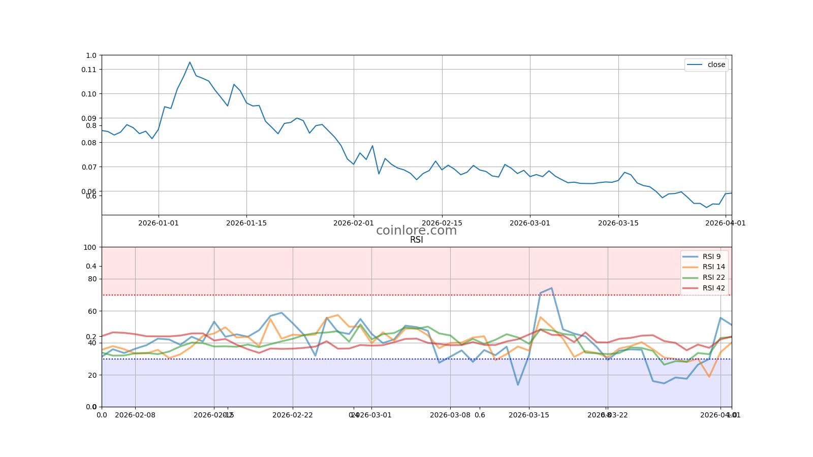 IOTA RSI indicator