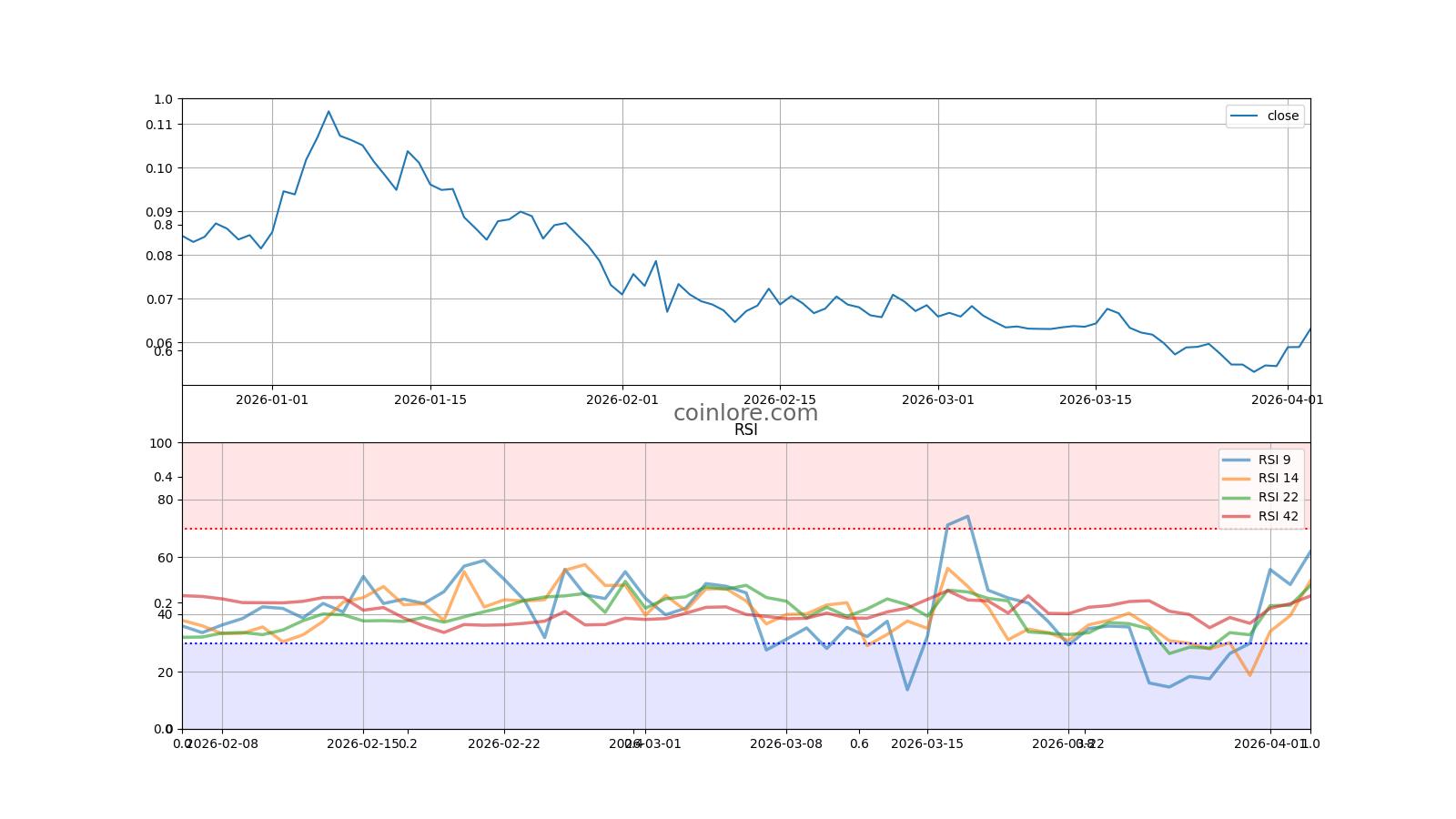 IOTA RSI indicator
