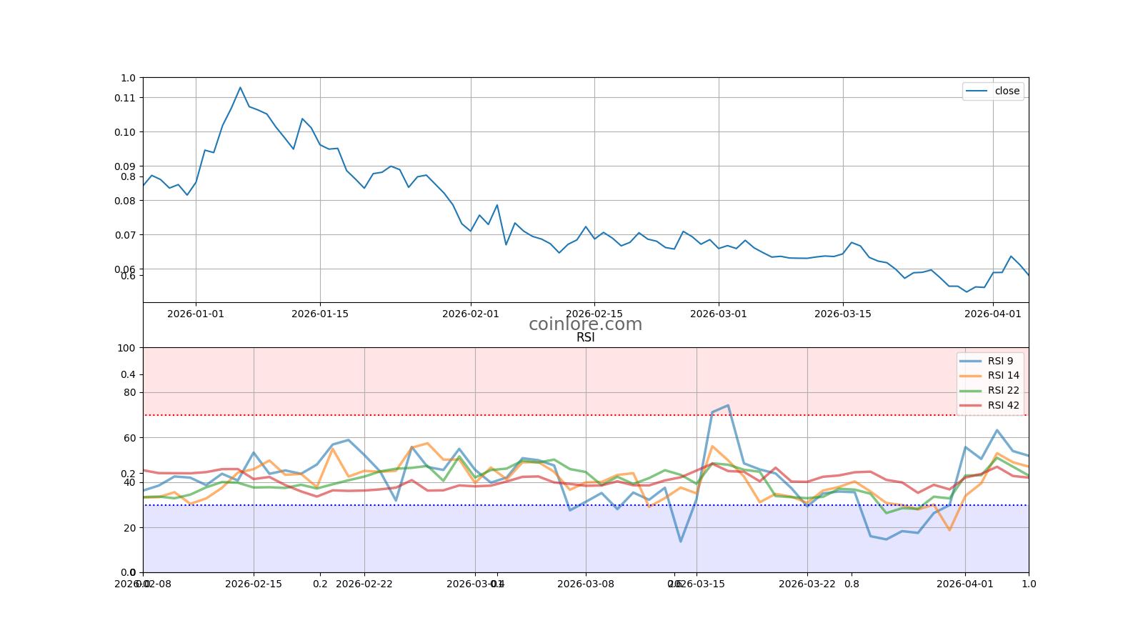 IOTA RSI indicator