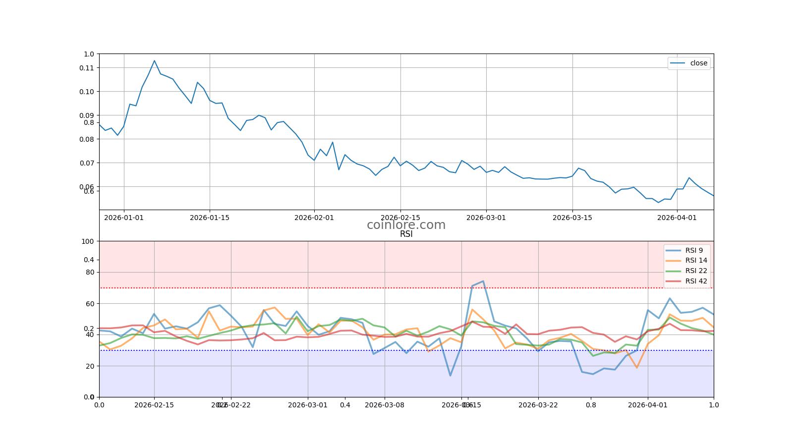 IOTA RSI indicator