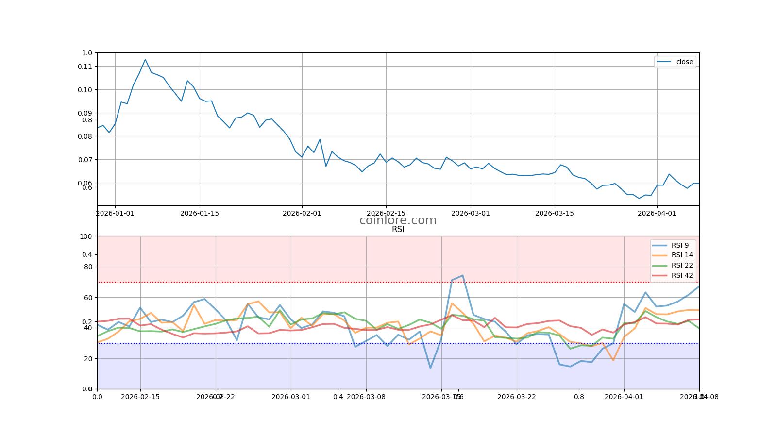IOTA RSI indicator