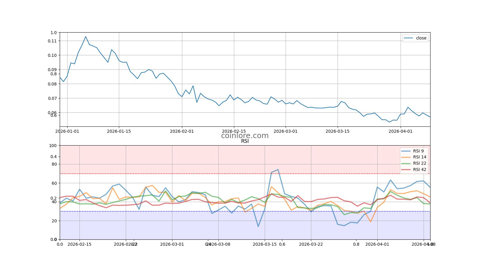 IOTA RSI indicator