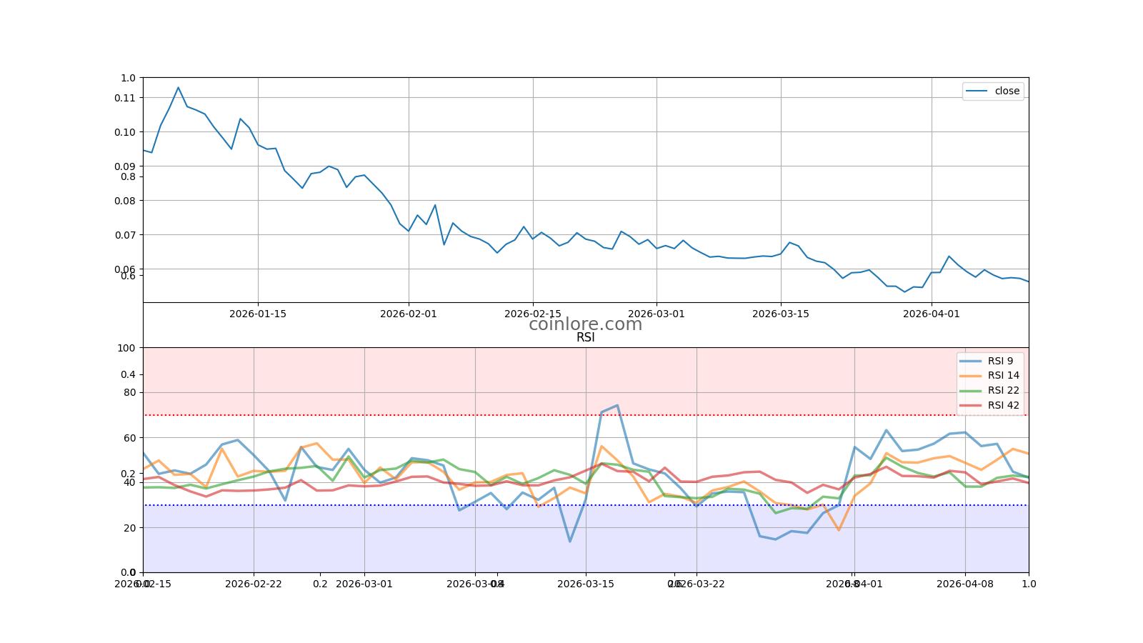 IOTA RSI indicator