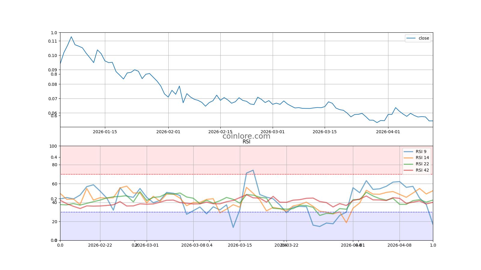 IOTA RSI indicator