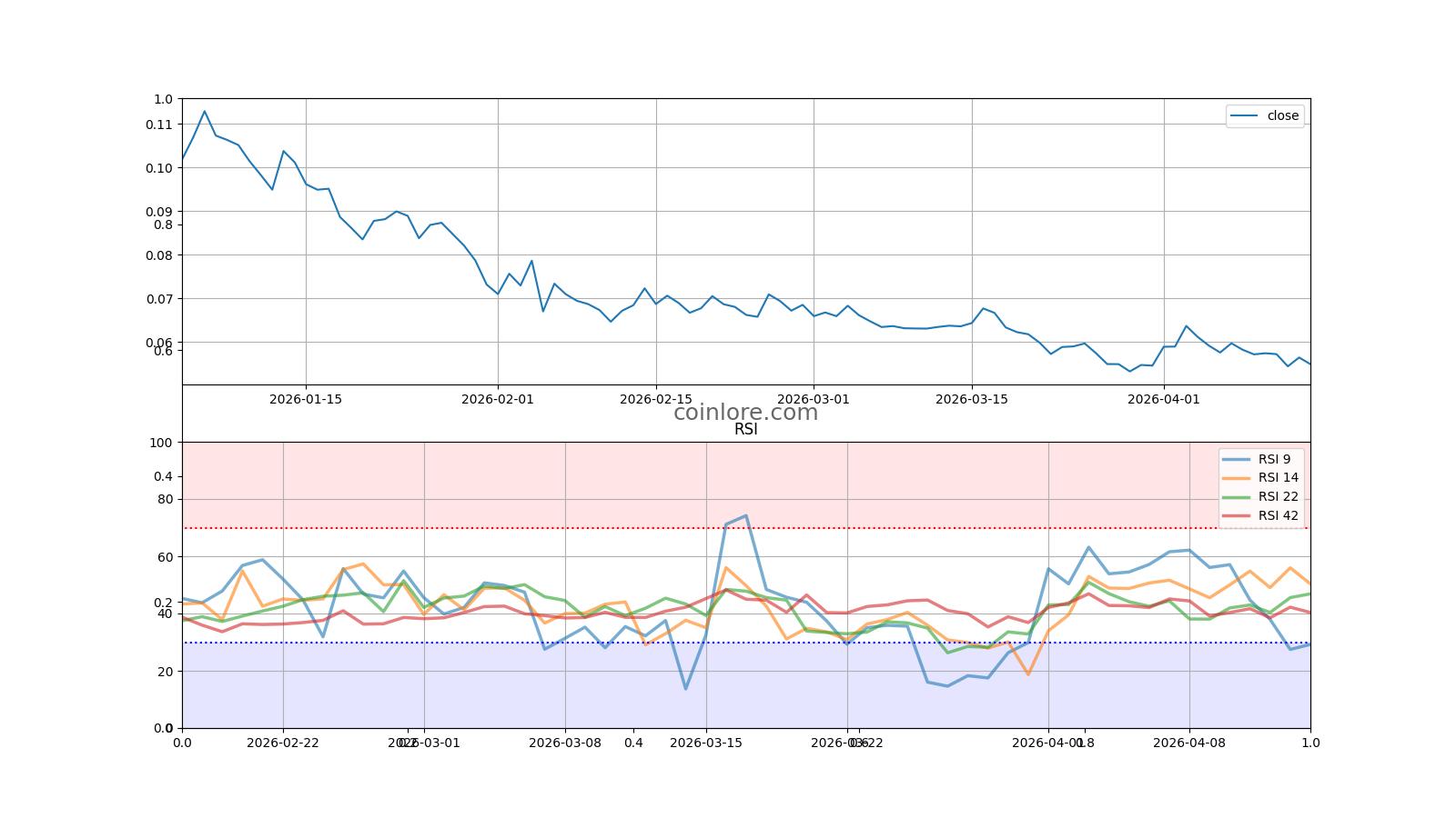 IOTA RSI indicator