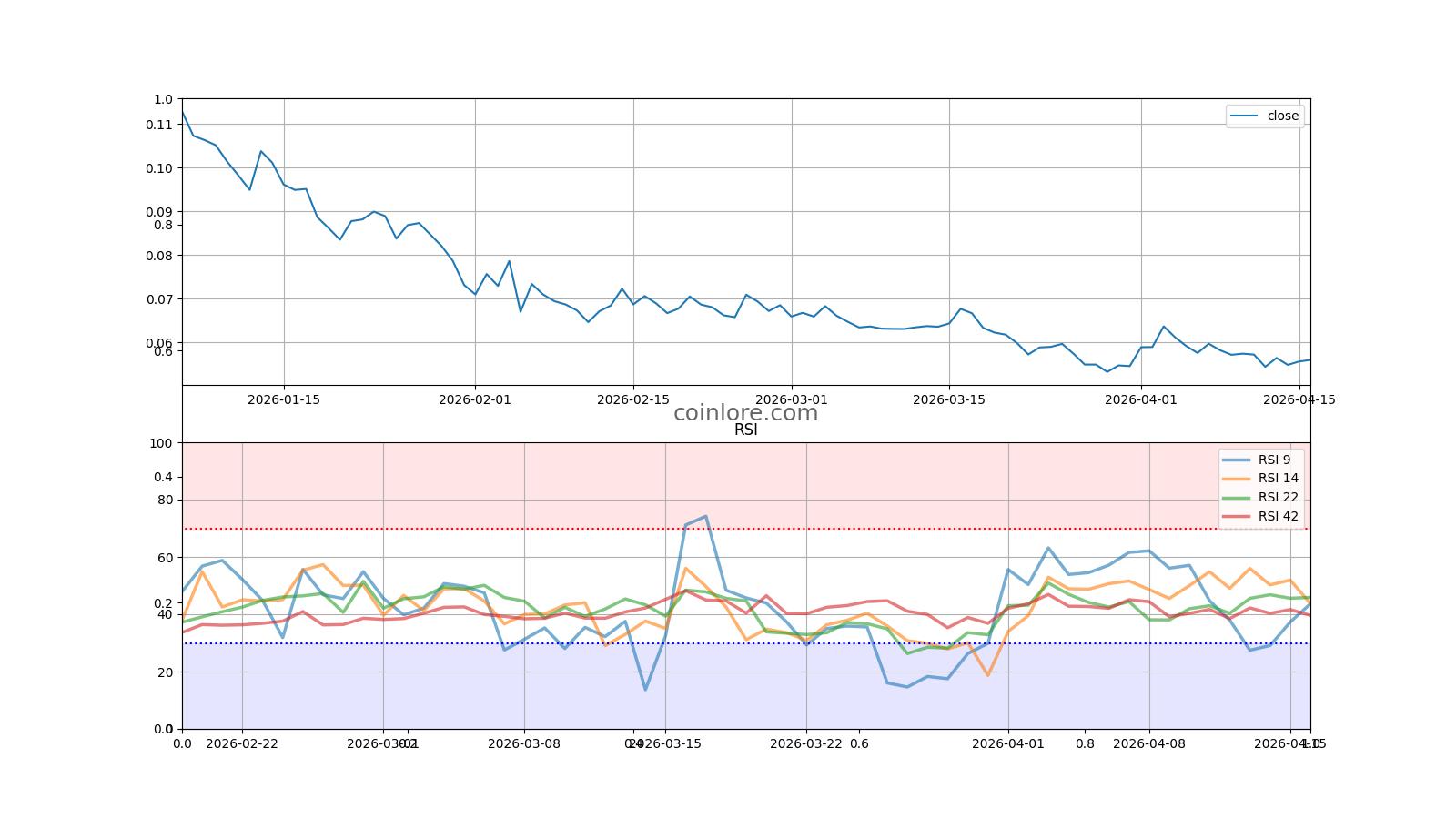 IOTA RSI indicator