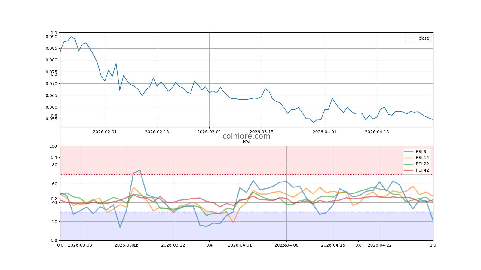 IOTA RSI indicator