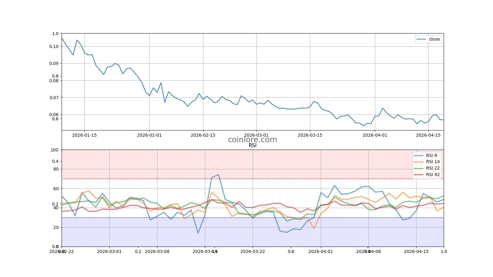 IOTA RSI indicator