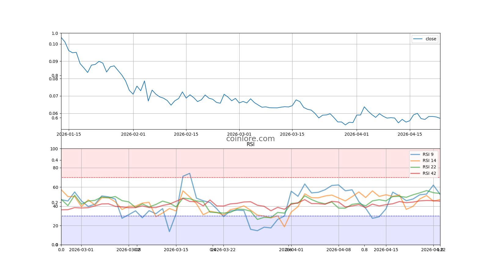 Йота RSI indicator