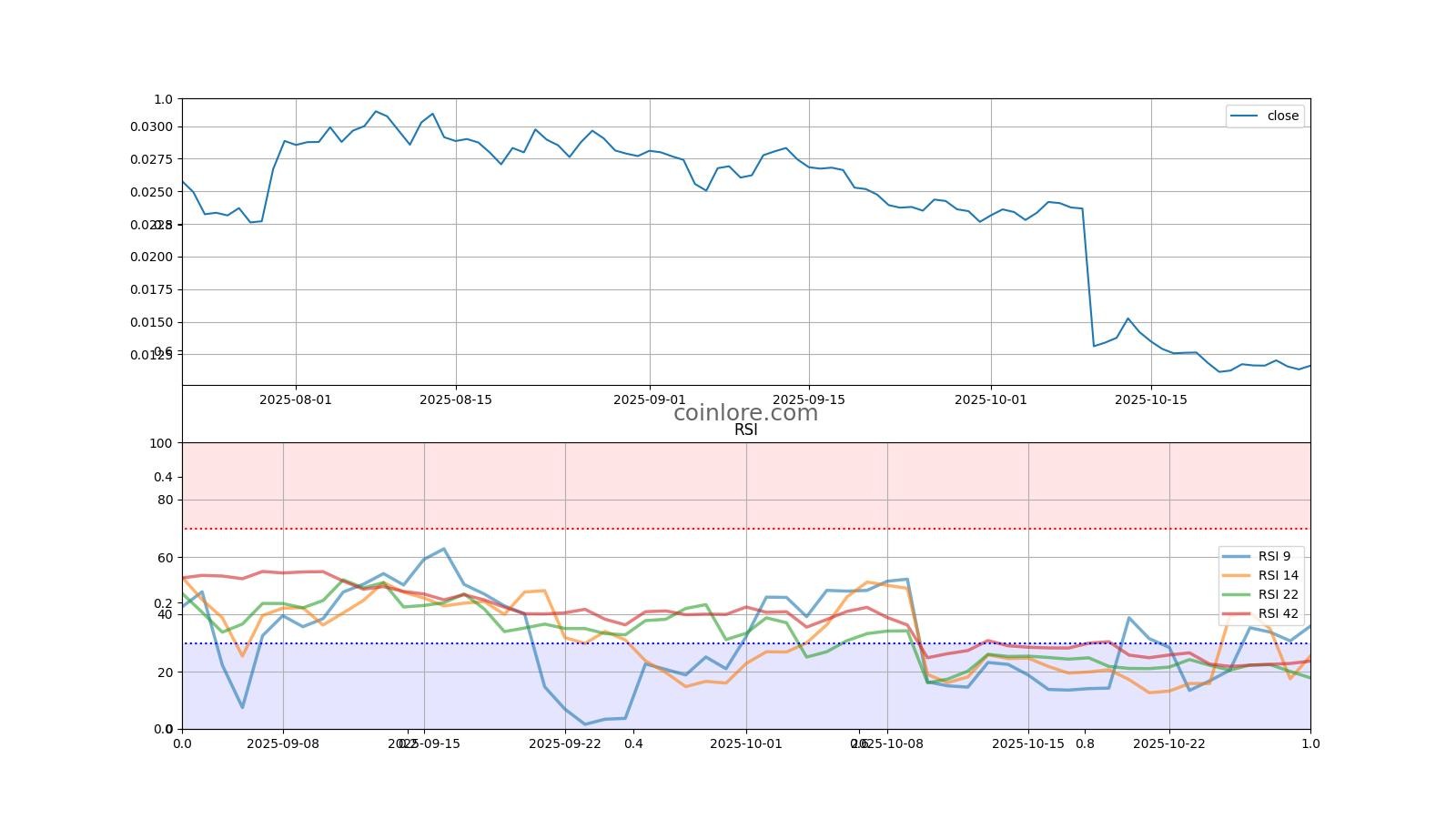 IoTeX RSI indicator