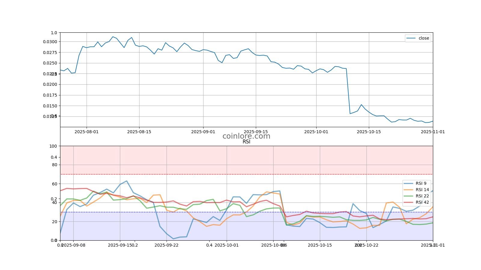 IoTeX RSI indicator