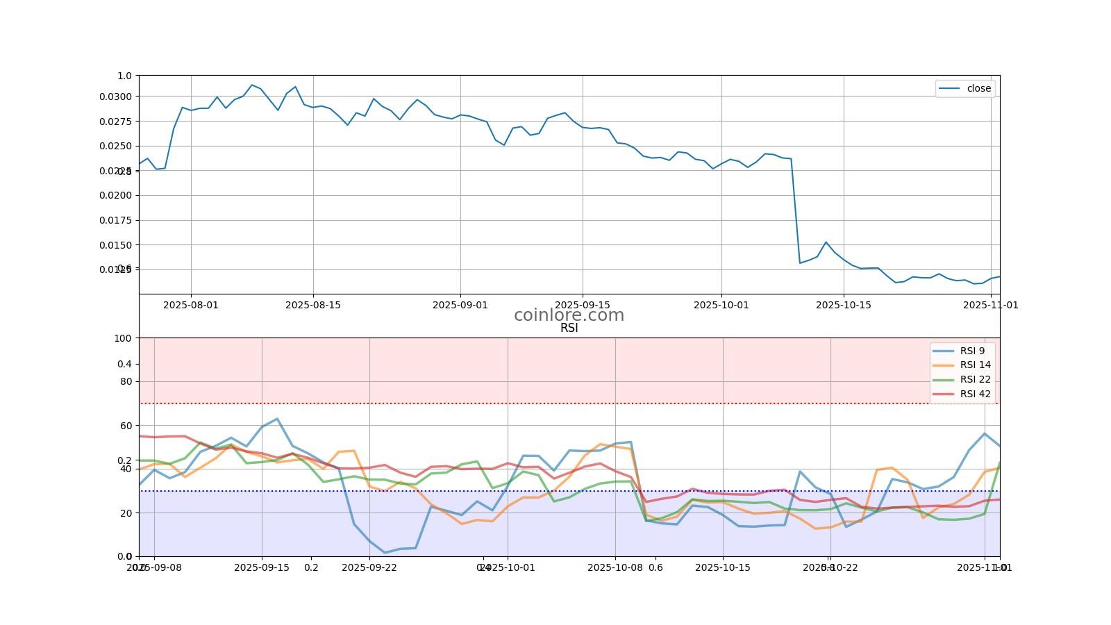 IoTeX RSI indicator