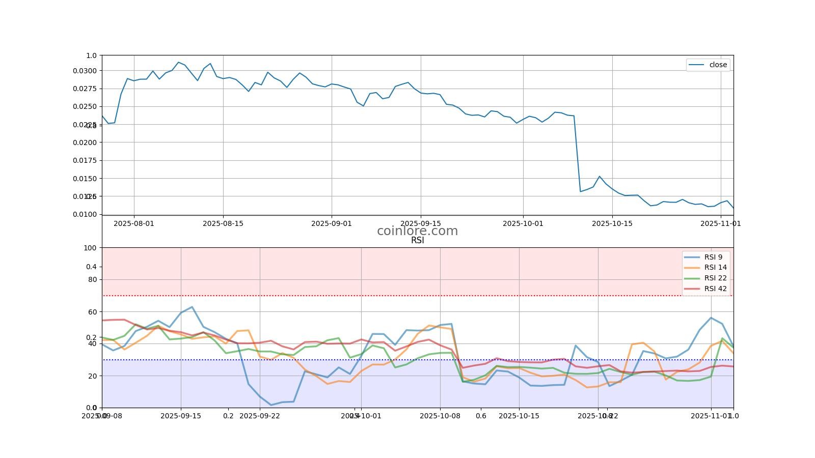 IoTeX RSI indicator