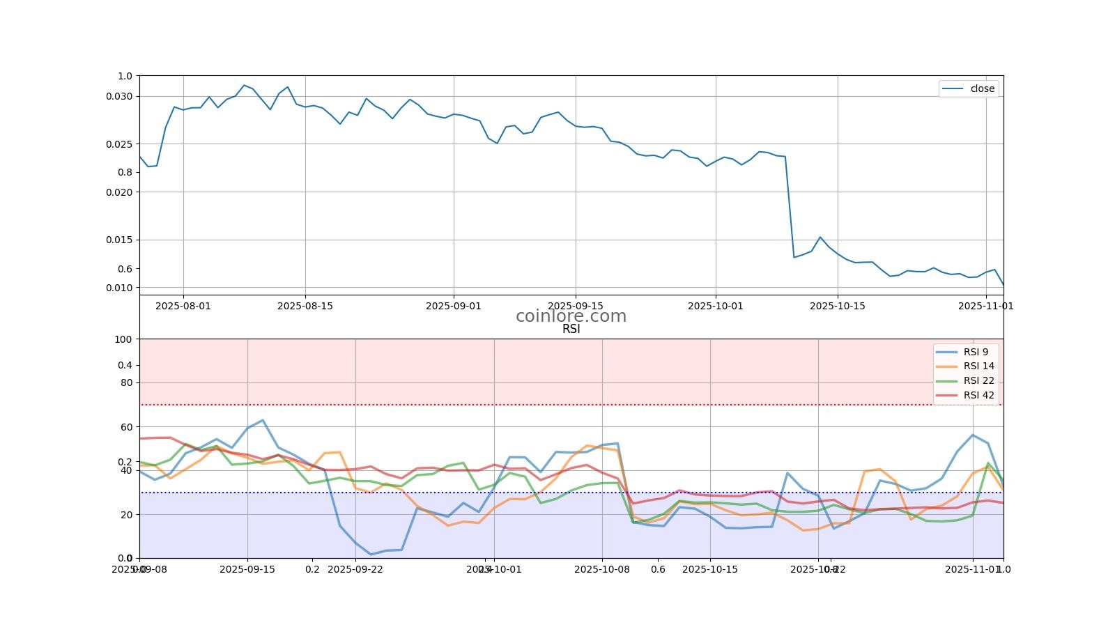 IoTeX RSI indicator