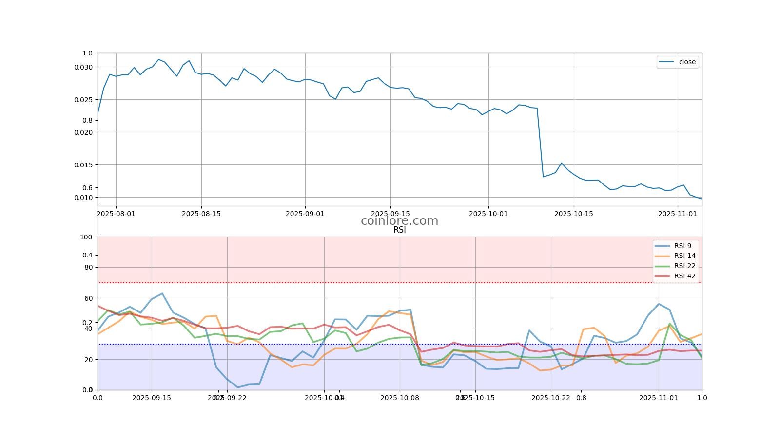 IoTeX RSI indicator