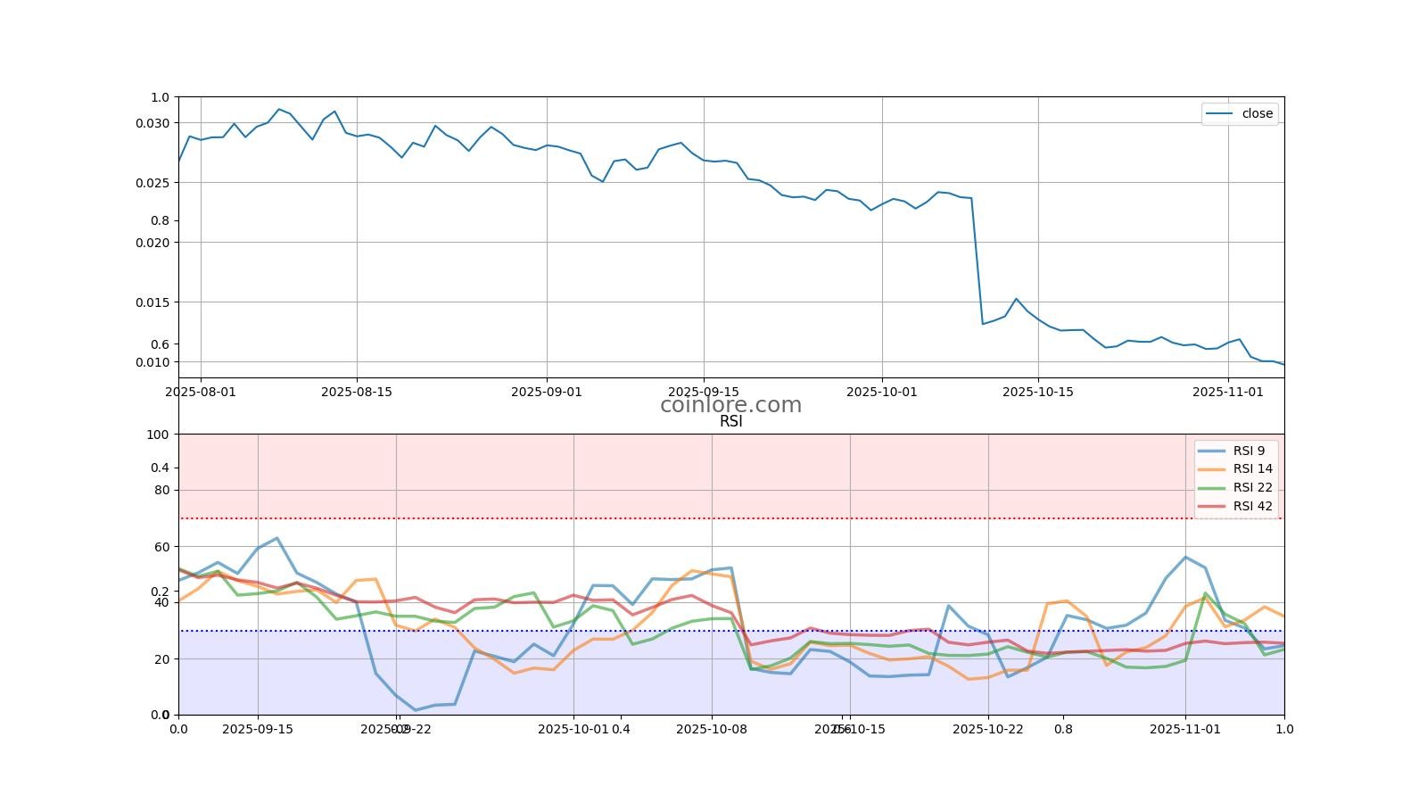 IoTeX RSI indicator