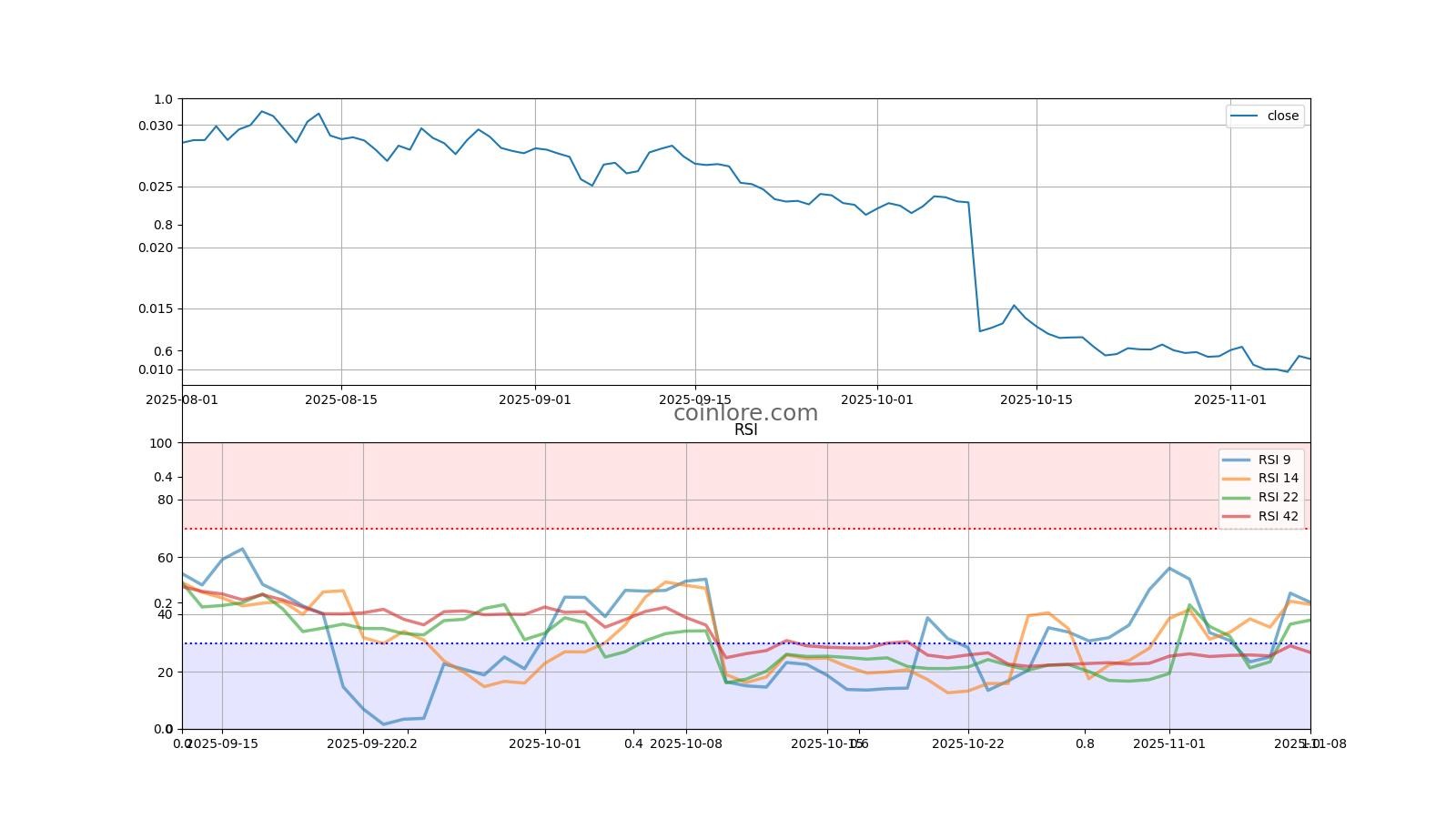 IoTeX RSI indicator