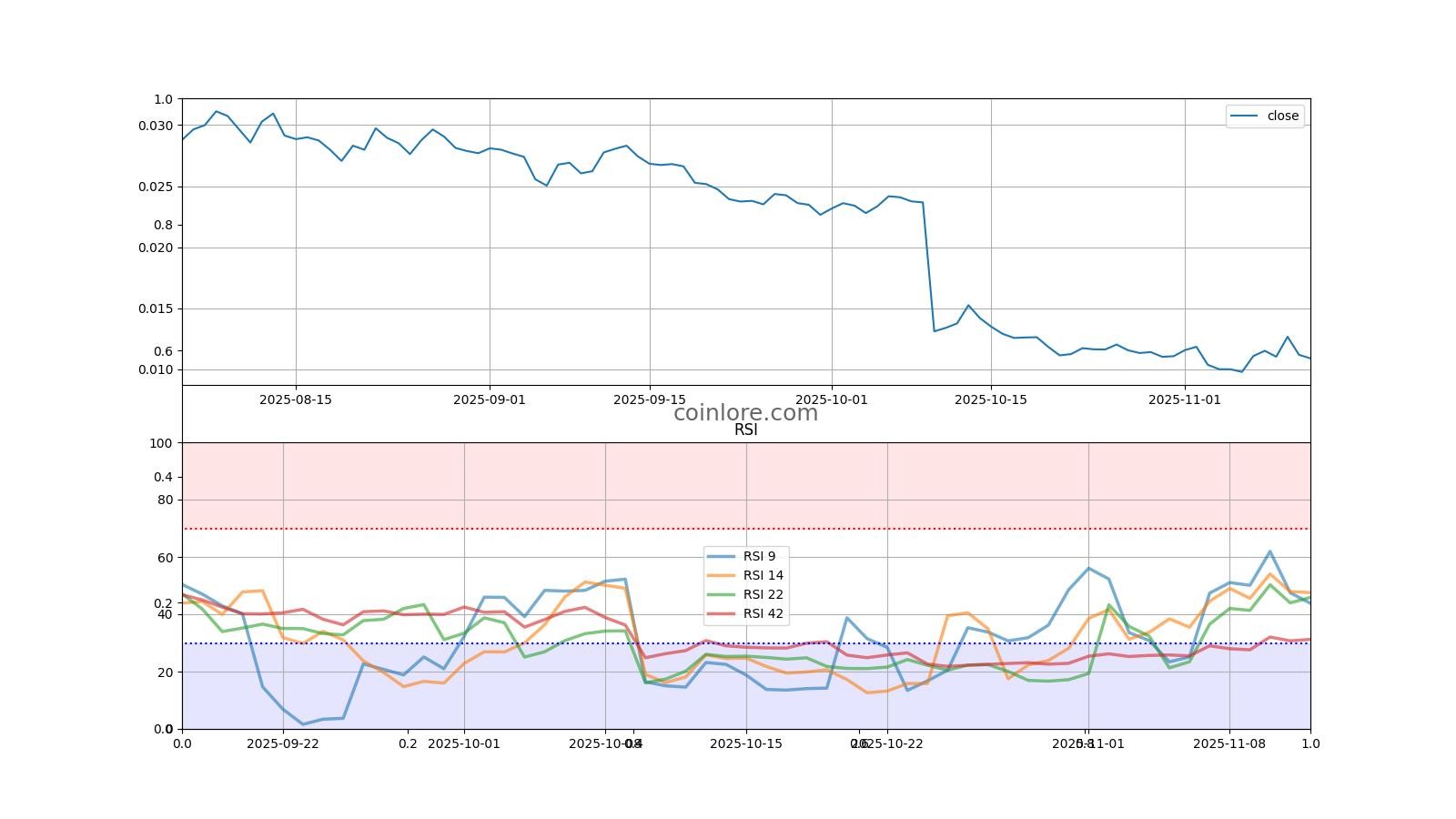 IoTeX RSI indicator