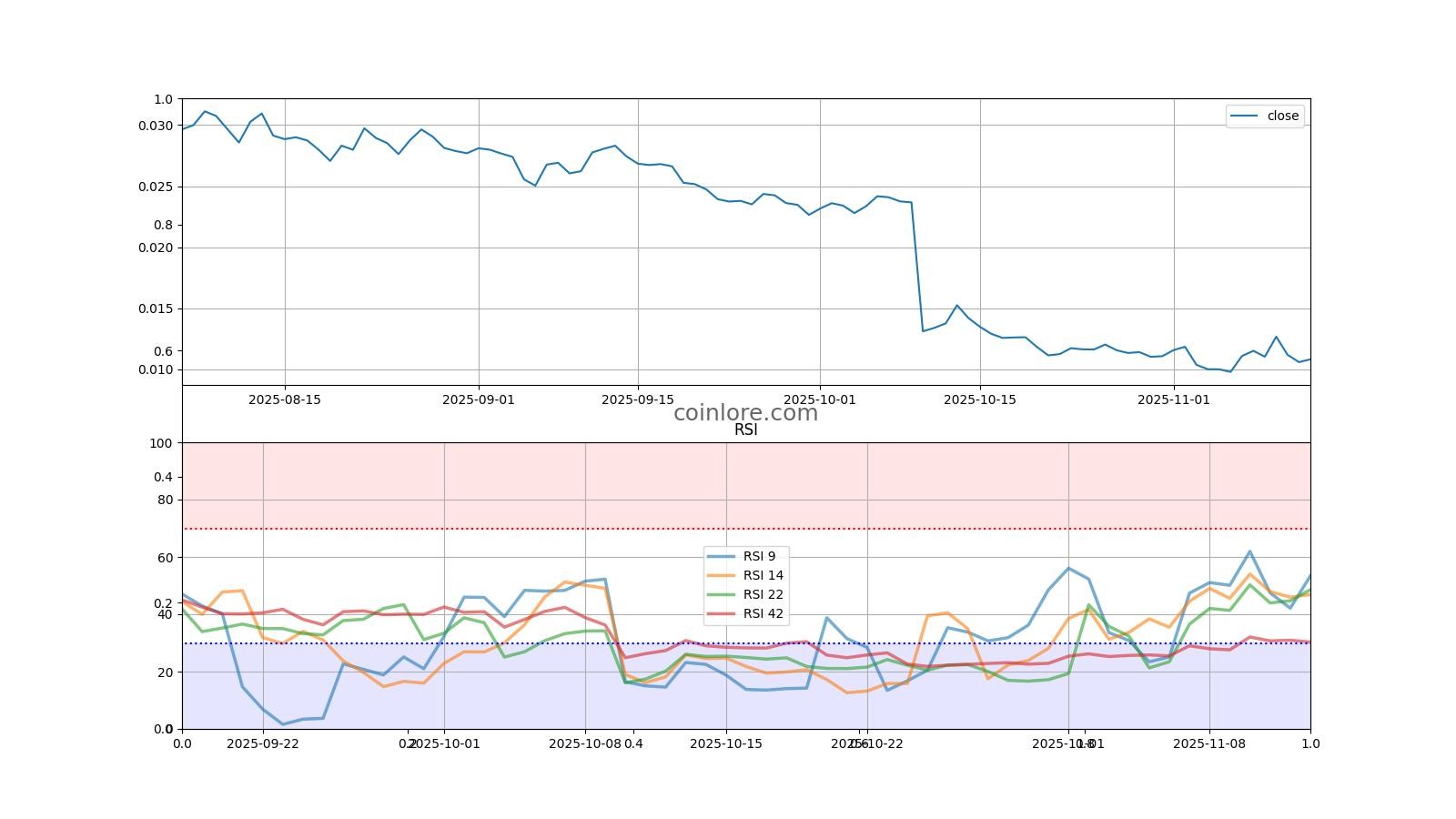 IoTeX RSI indicator