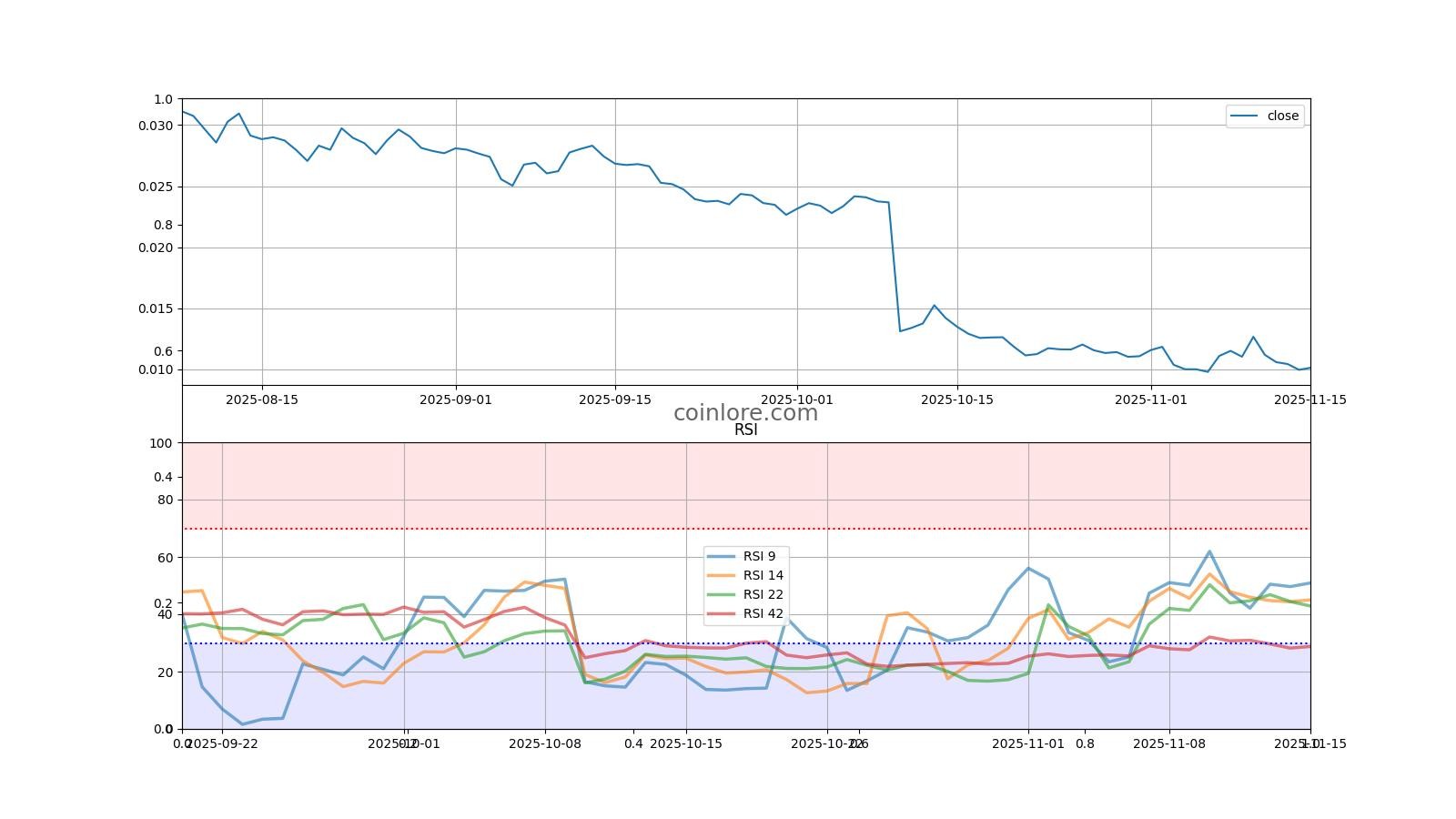 IoTeX RSI indicator