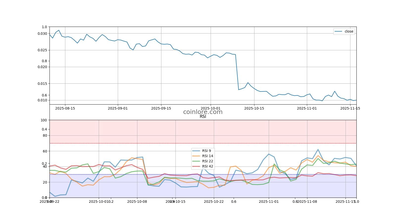 IoTeX RSI indicator