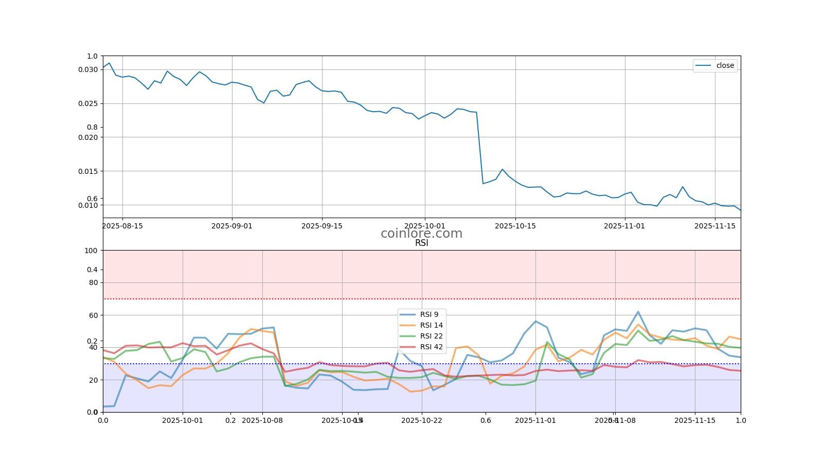 IoTeX RSI indicator