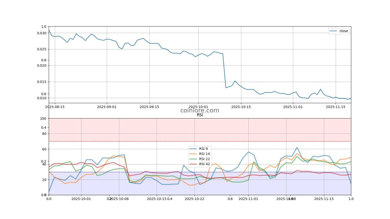 IoTeX RSI indicator
