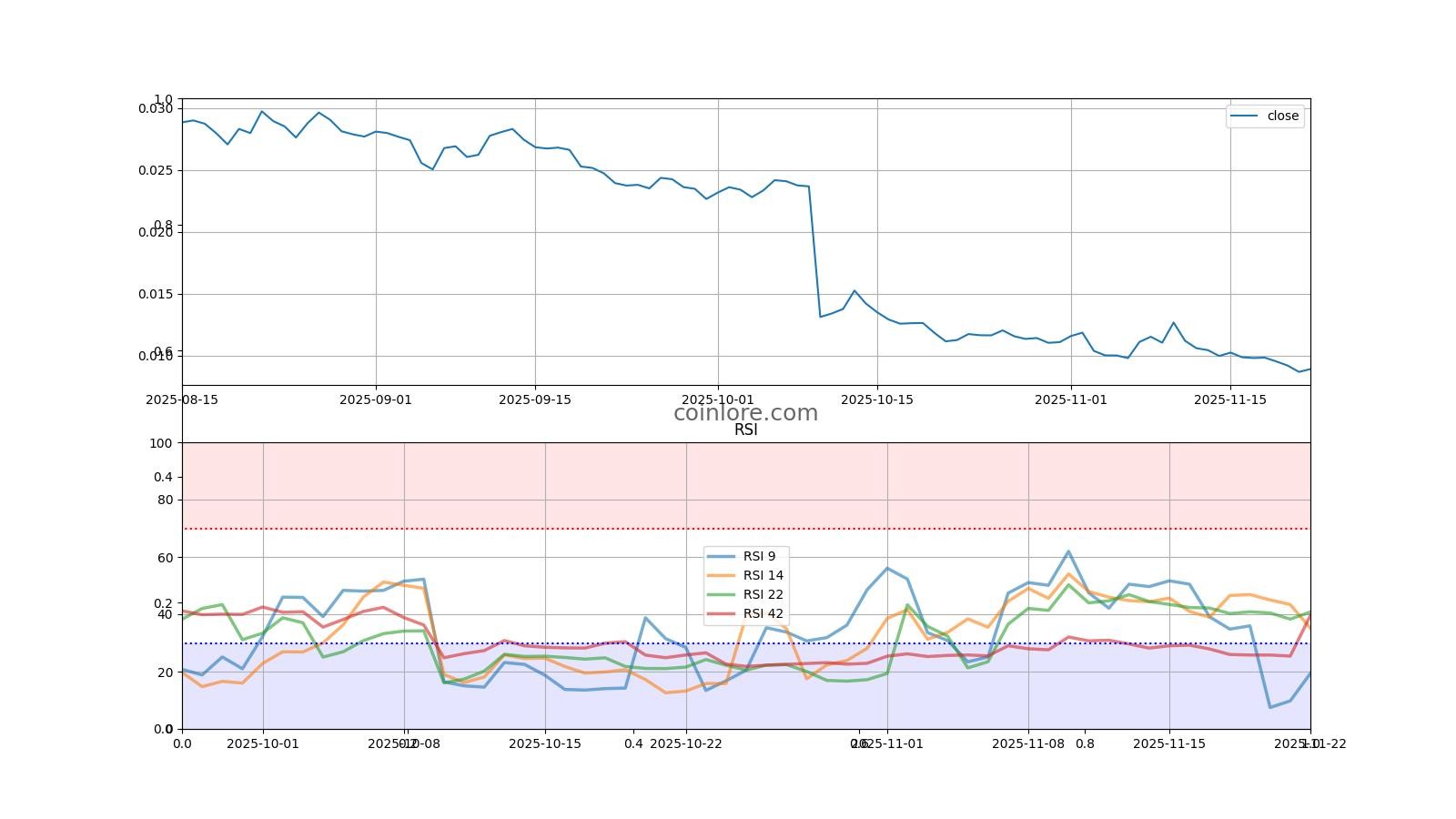 IoTeX RSI indicator