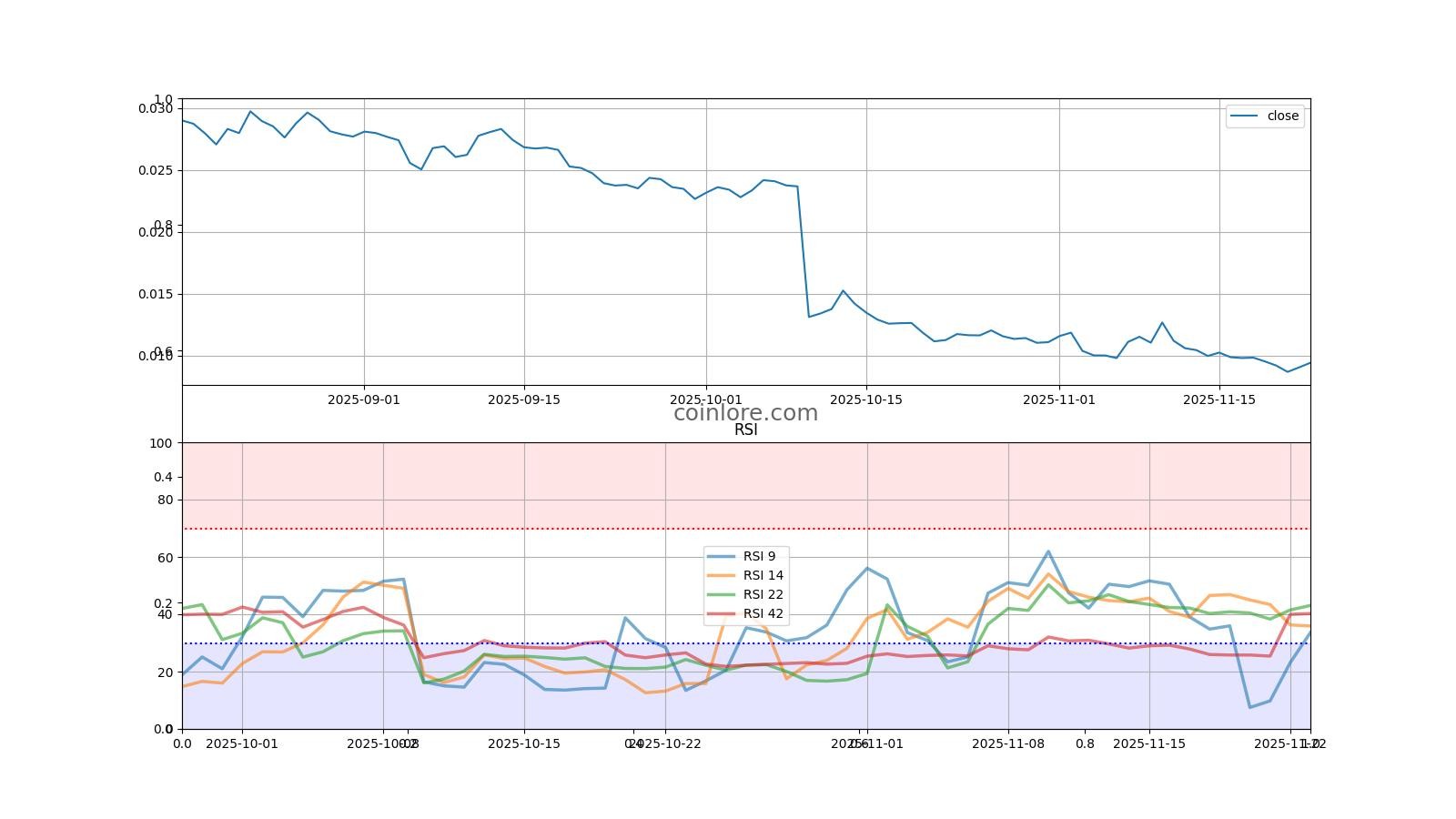 IoTeX RSI indicator