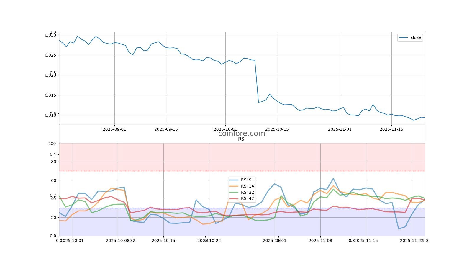 IoTeX RSI indicator