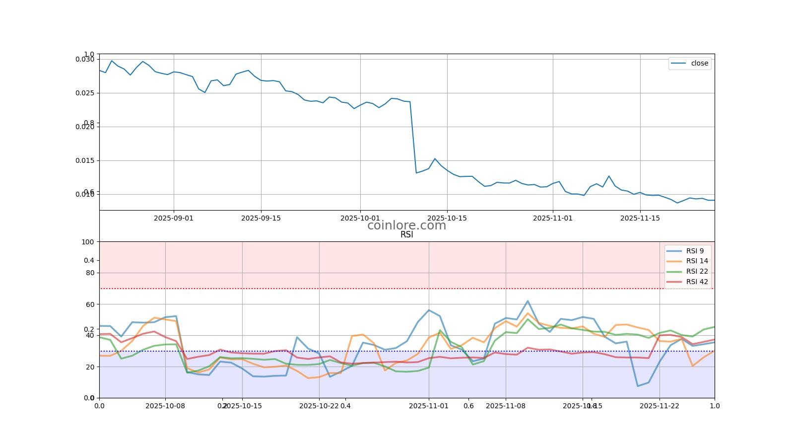 IoTeX RSI indicator