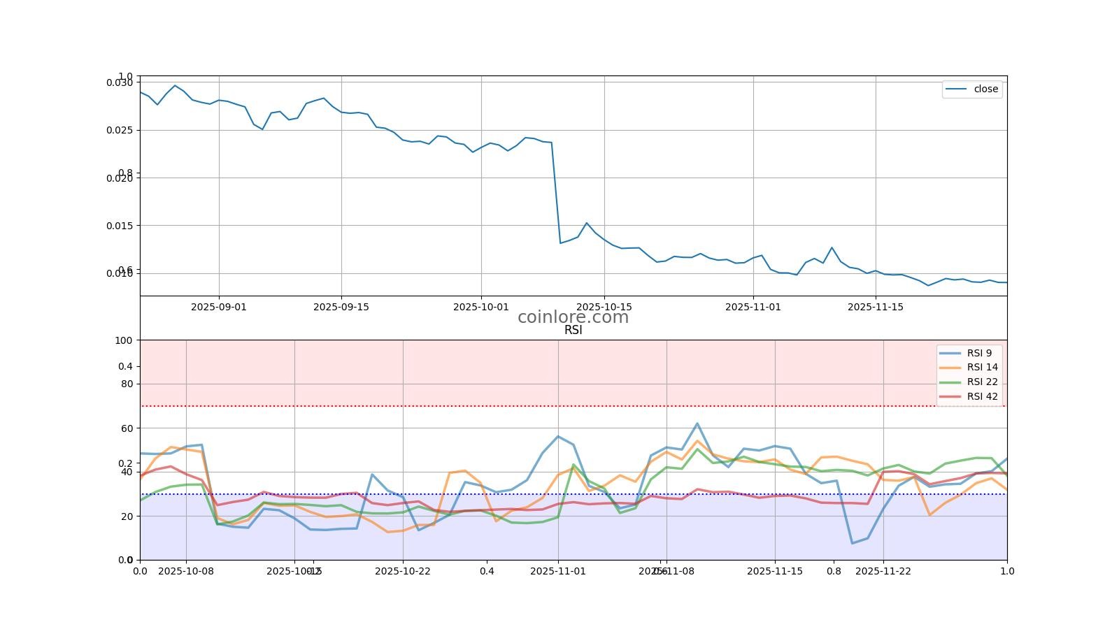 IoTeX RSI indicator