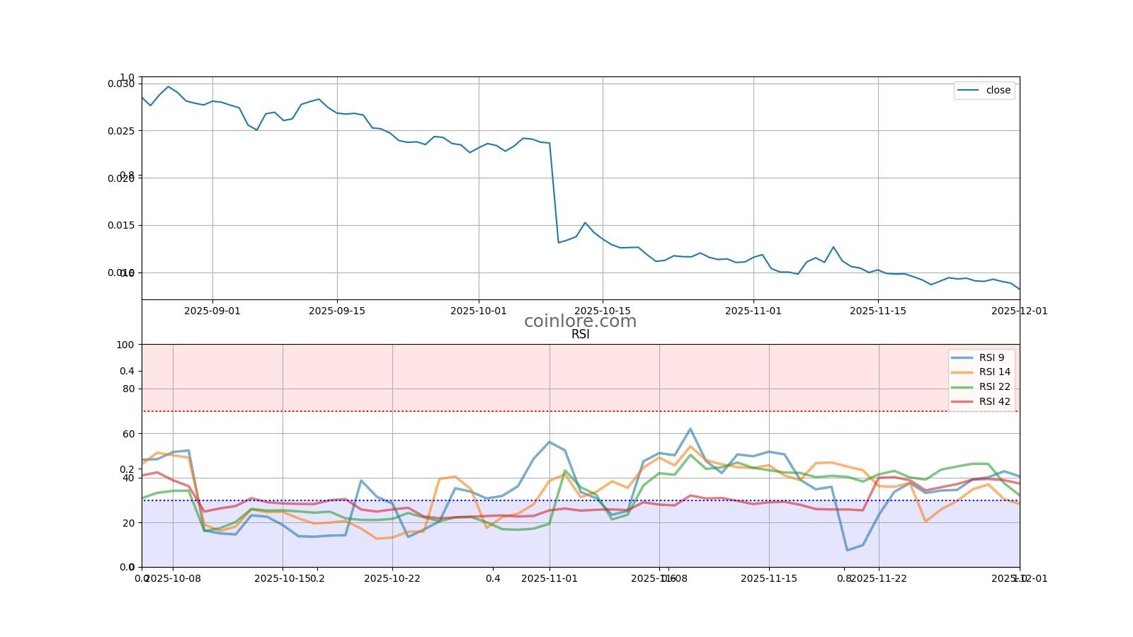 IoTeX RSI indicator